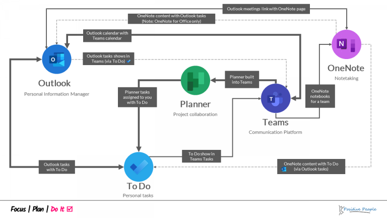 Microsoft (Overview) – Focus | Plan | Do It!