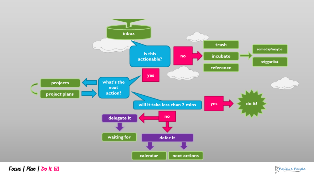 Clarify – Focus | Plan | Do It!